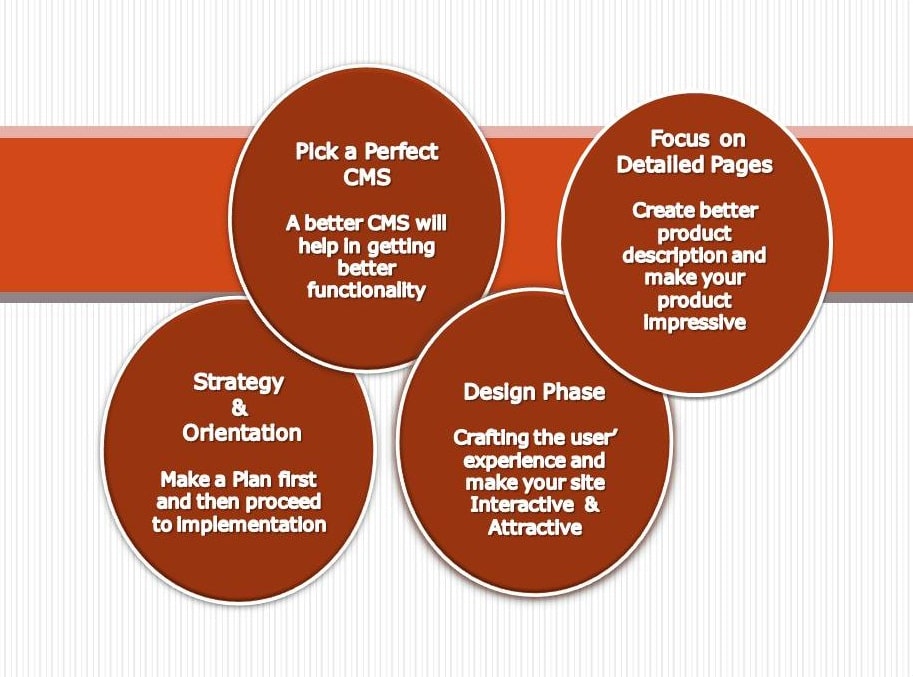 Blog | E-Commerce Development Cycle: Phase 1 | SunArc Technologies