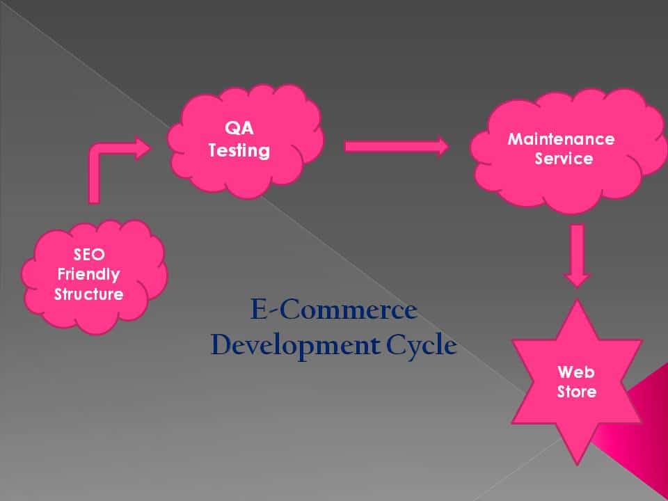Blog | E-Commerce Development Cycle - Phase 2 | SunArc Technologies